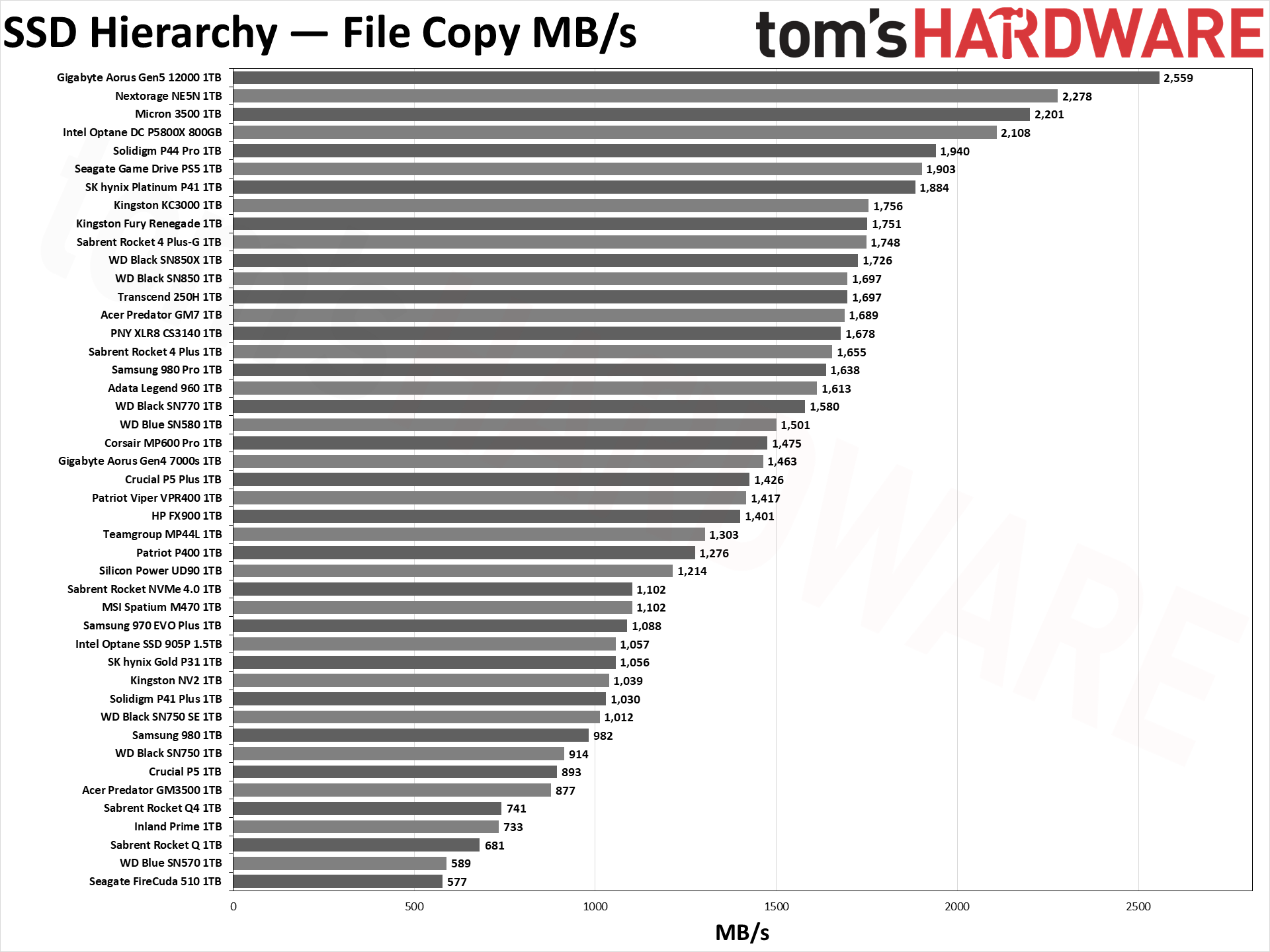 SSD Benchmarks Hierarchy 2025: We've tested over 100 different SSDs ...