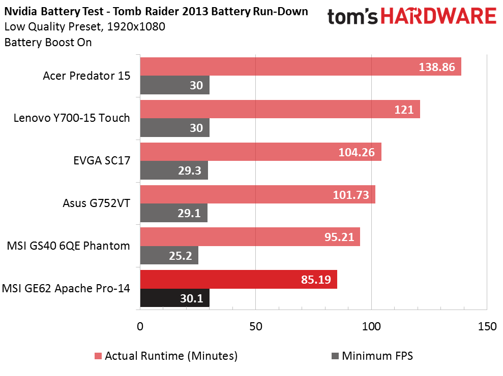 MSI GE62 Apache Pro-14 Benchmarks And Conclusion