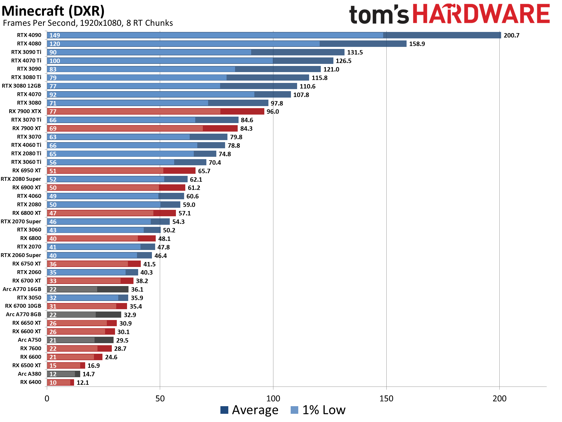 GPU Benchmarks and Hierarchy 2023: Graphics Cards…