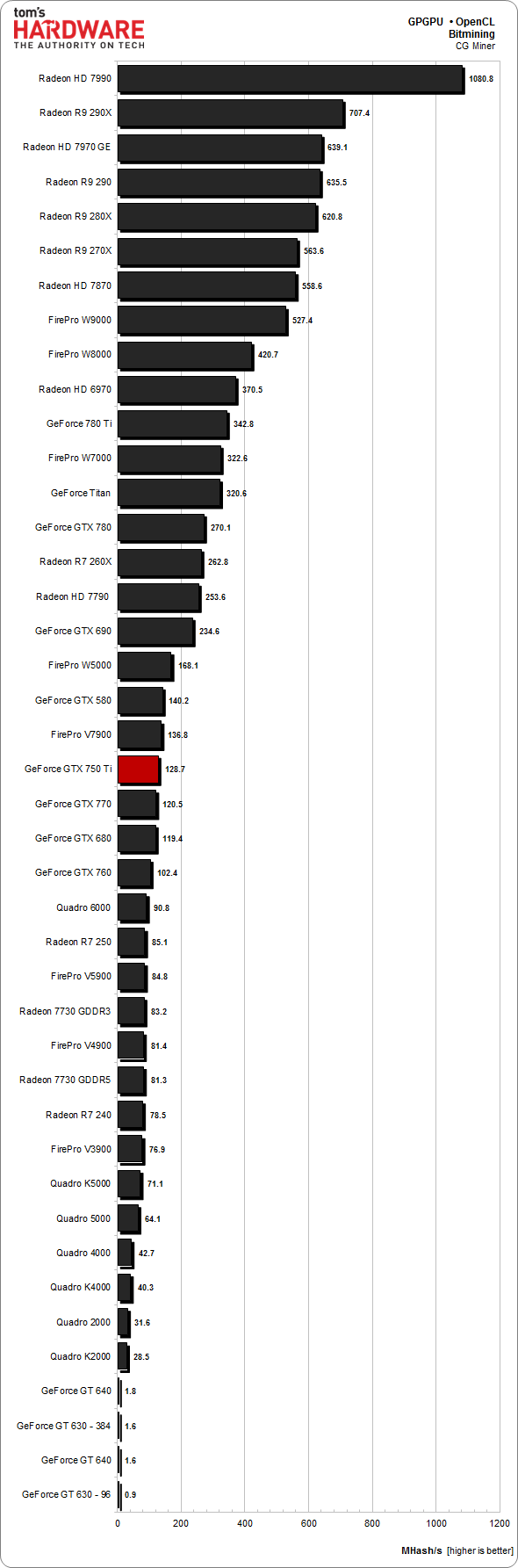 GeForce GTX 750 Ti: Bitcoin And Litecoin Mining