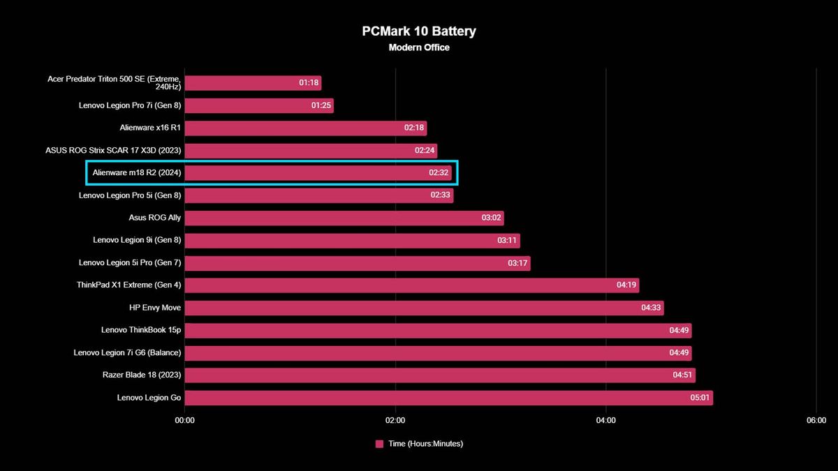 Alienware m18 R2 review | Windows Central