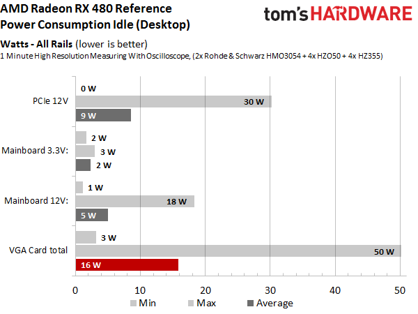 AMD Radeon RX 480 8GB Power Consumption Results