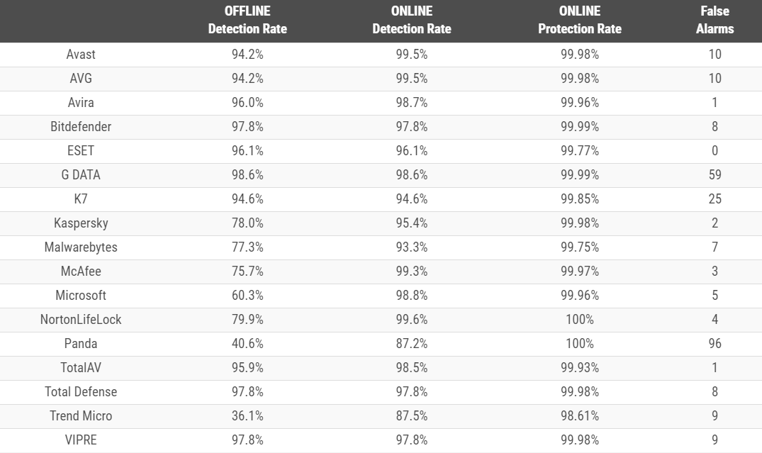 Microsoft Defender weaker than competing antivirus software when ...