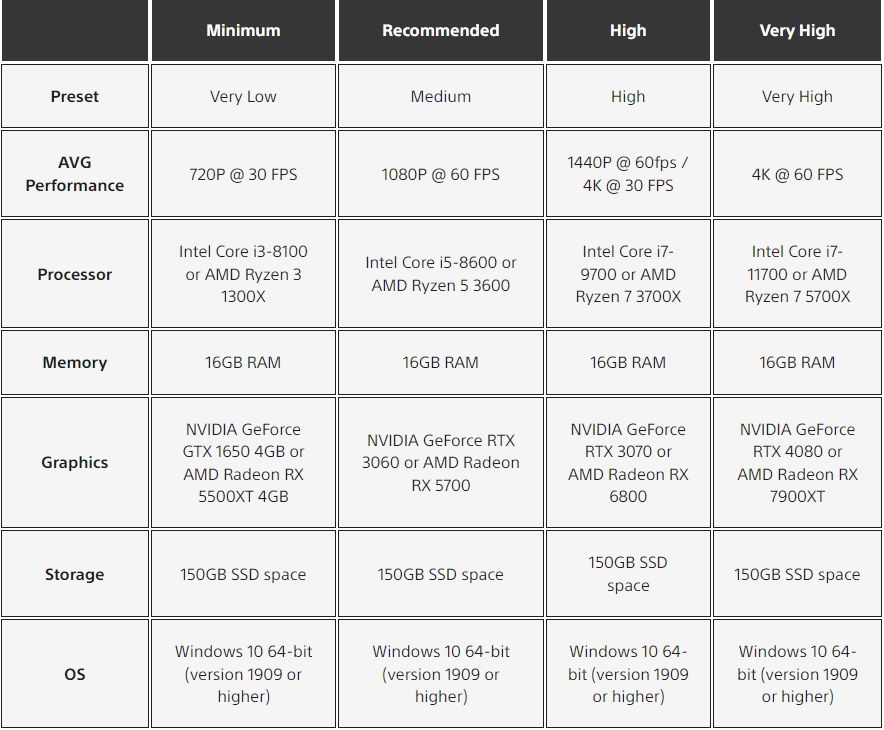 Horizon Forbidden West's highest PC setting needs a GPU that didn't ...