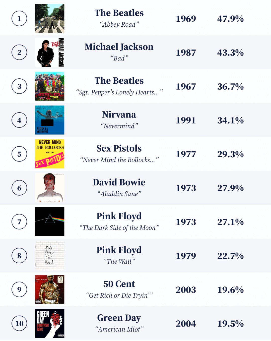 The most recognised album covers may surprise you | Creative Bloq