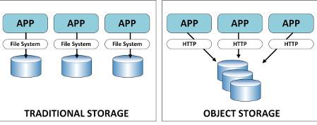 Practicalities of Object Storage | TV Tech