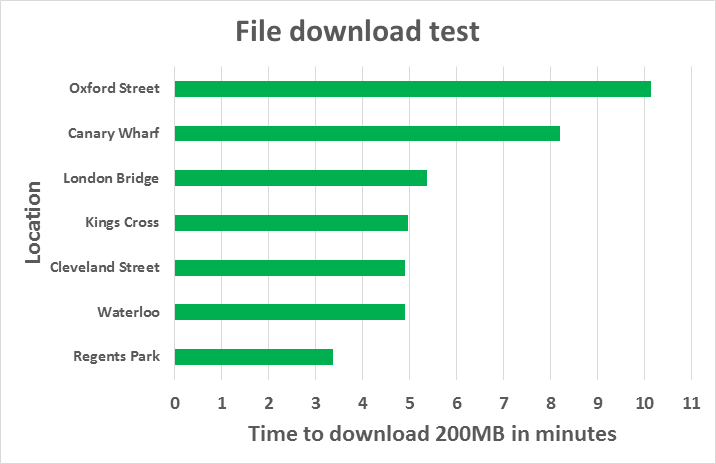 EE 4G fieldtest results: Is it really as fast as the network claims ...