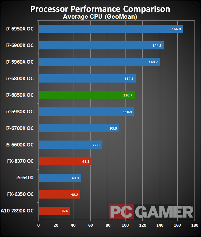 Intel Core i7-6850K Review | PC Gamer