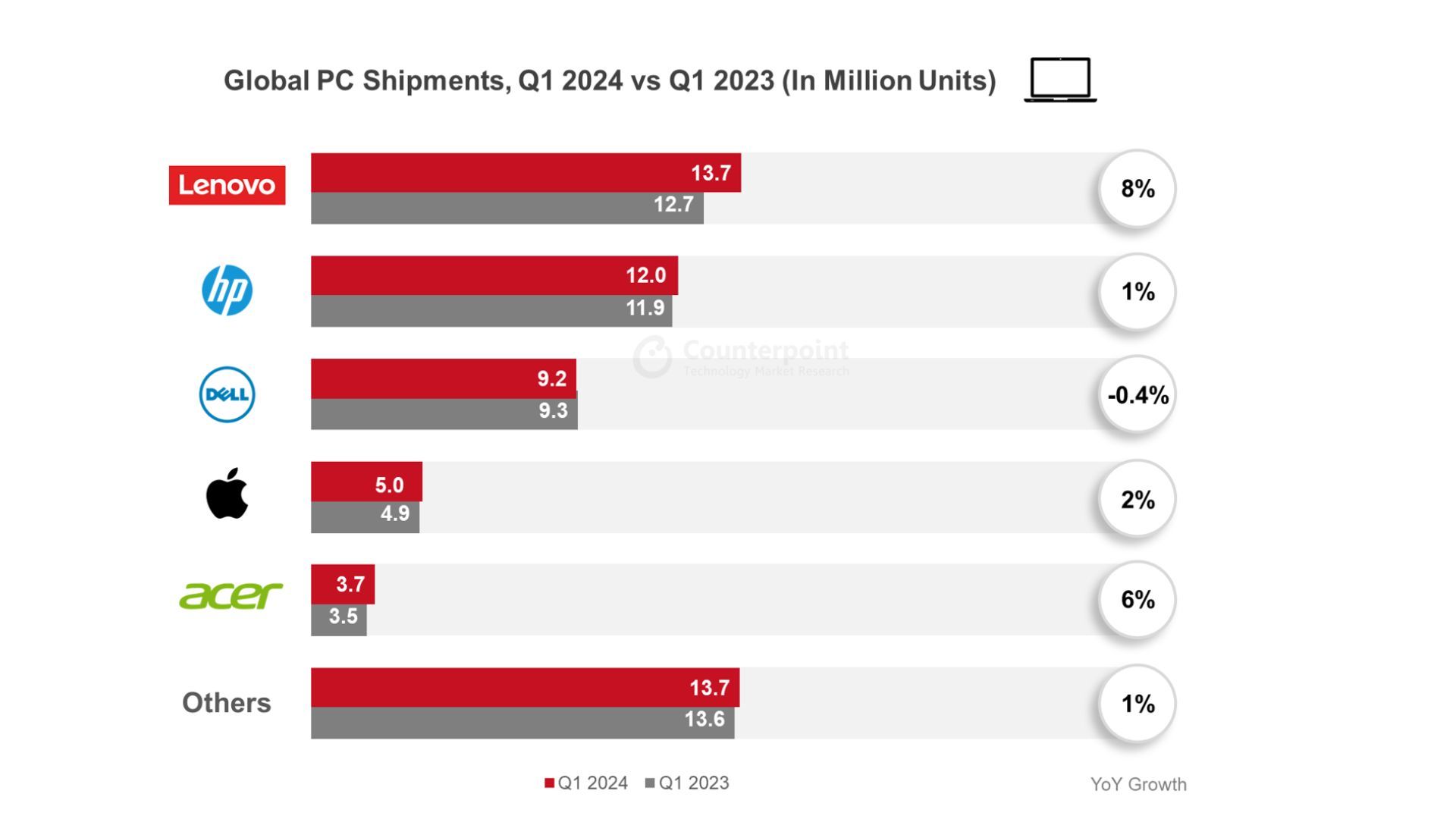 Global PC shipments grew by 3% in Q1 2024 | Windows Central