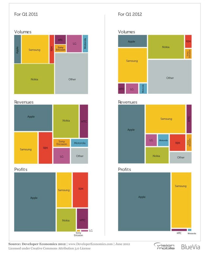 Apple's relative sales volume, revenue, and profit share visualized and ...