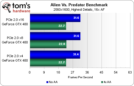 PCIe Scaling: Alien Vs. Predator - PCI Express And SLI Scaling: How ...