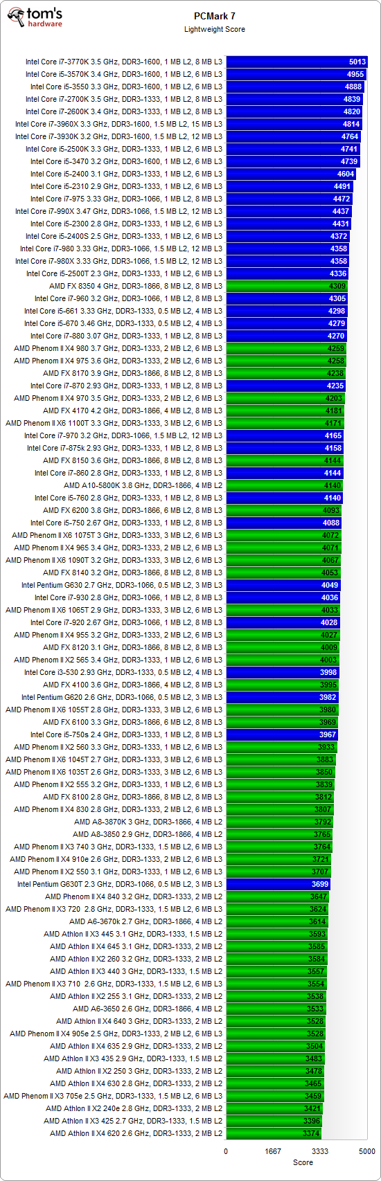 PCMark 7 - CPU Charts 2012: 86 Processors From AMD And Intel, Tested ...