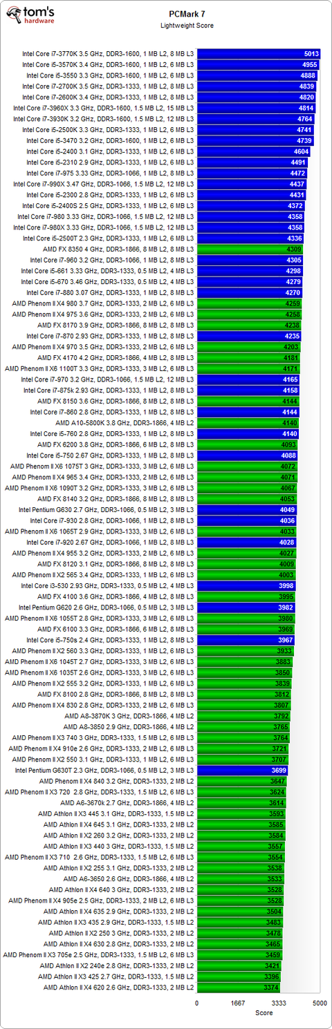 PCMark 7 - CPU Charts 2012: 86 Processors From AMD And Intel, Tested ...