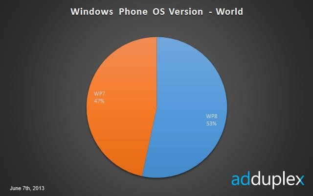 New data shows an even more popular Lumia 520; Windows Phone 8 ...