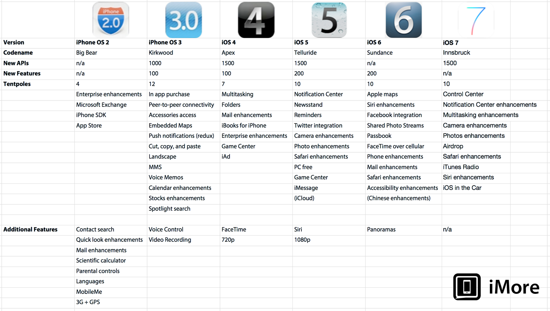 How iOS 7 compares to previous versions [Chart] | iMore