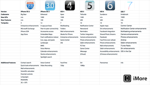 How iOS 7 compares to previous versions [Chart] | iMore