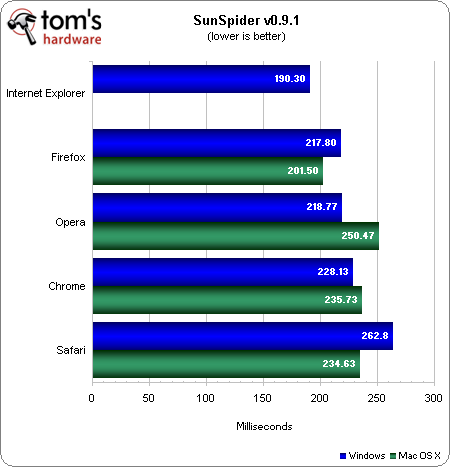 Performance Benchmarks: JavaScript, DOM, And CSS - Web Browser Grand ...