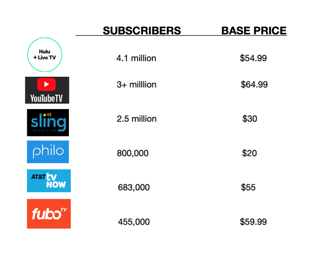How the Top vMVPDs Stack Up | Next TV