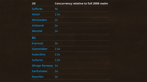 WoW Classic servers are on fire and Blizzard is trying to put them out ...