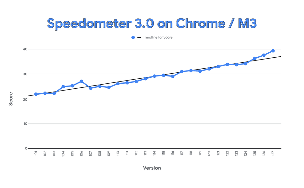 Google Chrome is crowned the fastest of all web browsers. Here's how ...