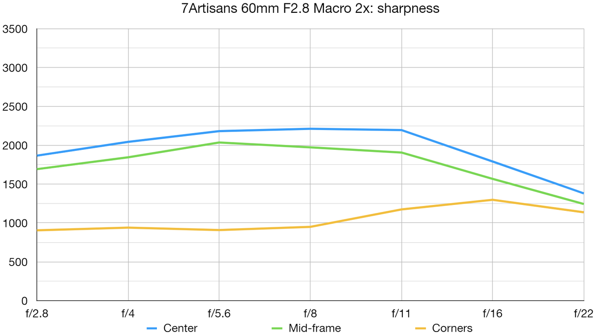 7Artisans 60mm F2.8 Macro 2x review: Double up on your macro superpowers | Digital Camera World