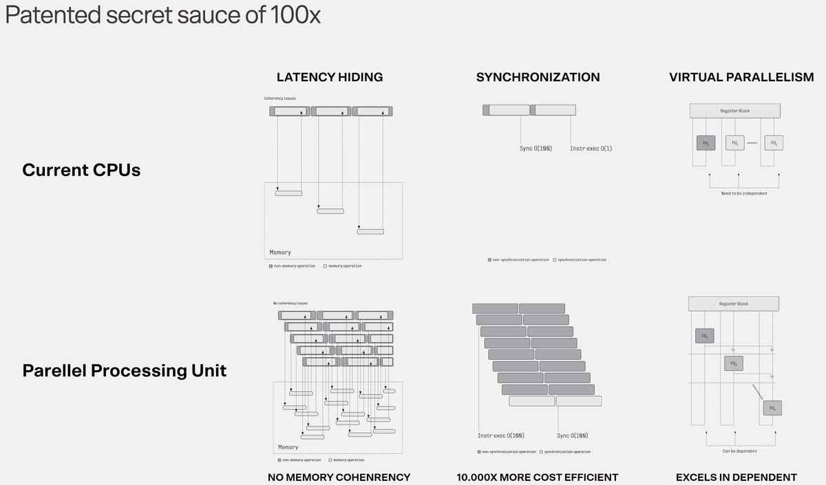 Startup claims it can boost any processor's performance by 100X — Flow ...