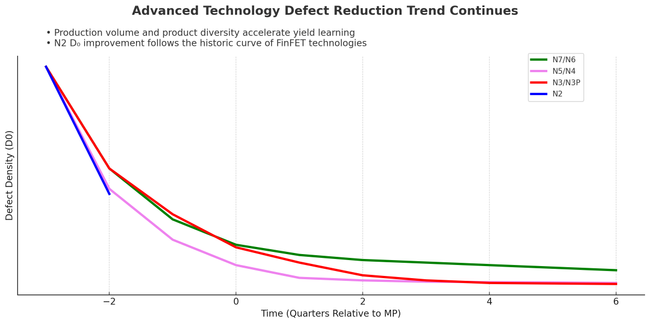 TSMC discloses N2 defect density — lower than N3 at the same stage of ...