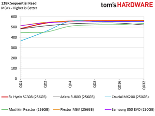SK Hynix SC308 256GB Performance Testing
