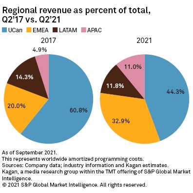Netflix Content Spending Predicted to Rise 26% in 2021 | Next TV