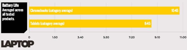 Chromebook vs. Tablet: Which Should You Buy? | Laptop Mag