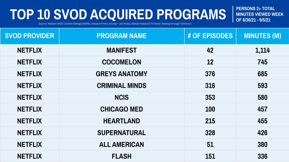 Nielsen Streaming Ratings: The Top Rated Shows on the Major U.S. SVOD ...