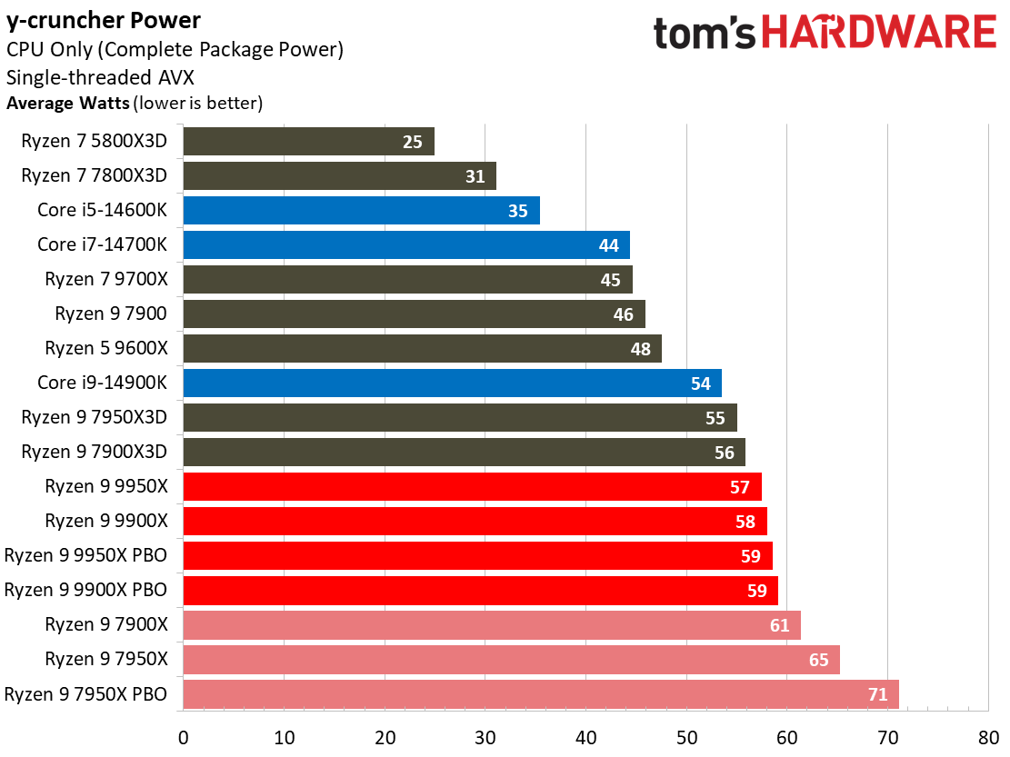 AMD Ryzen 9 9950X Power Consumption, Overclocking, Test Setup, Thermals ...