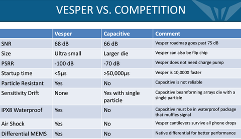 Vesper VM101: First Piezoelectric MEMS Microphone That's Also Waterproof And Dust Proof | Tom's ...