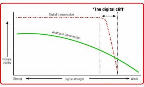 Avoiding the Digital Cliff is Harder | TV Tech