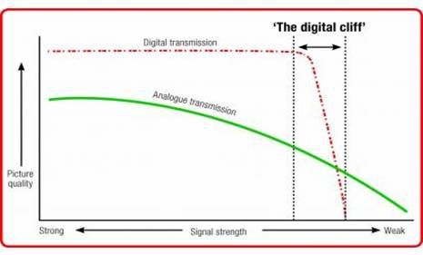 Avoiding the Digital Cliff is Harder | TV Tech