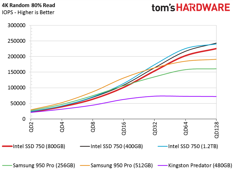 Intel SSD 750 800GB - Mixed Workloads & Steady State