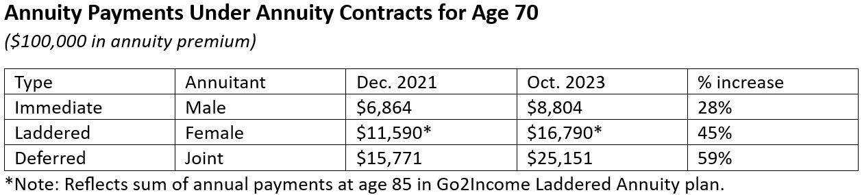 Annuity Payments Are 30% to 60% Higher: Time to Reconsider | Kiplinger
