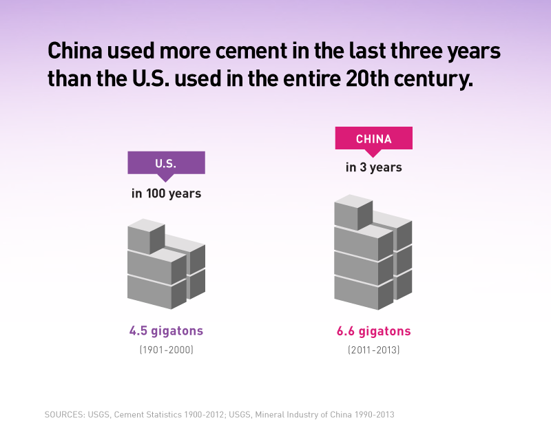 China used more cement in the last 3 years than the U.S. did in the ...