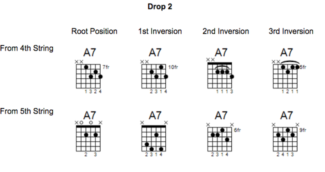 Learning the A7 Dominant Chord | Guitar World