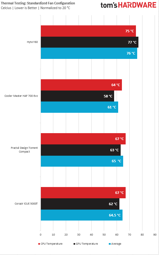Hyte Y60 Review: Windowed and Warm | Tom's Hardware