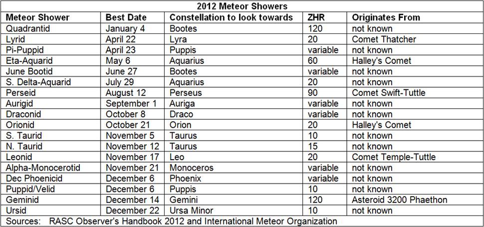2012 Meteor Shower Skywatching Calendar | Space
