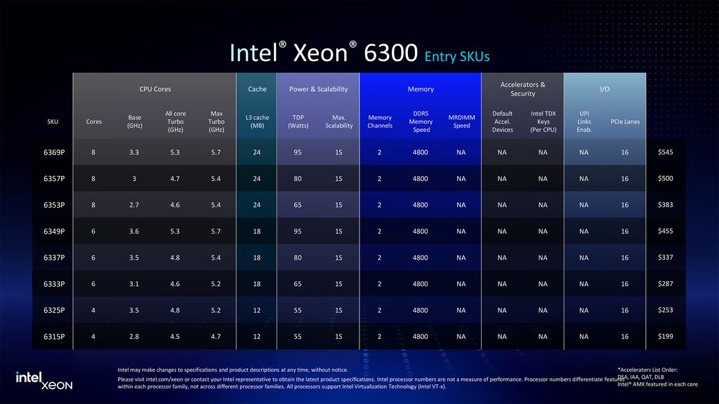 Intel launches Xeon 6500/6700 processors with performance cores | Tom's ...