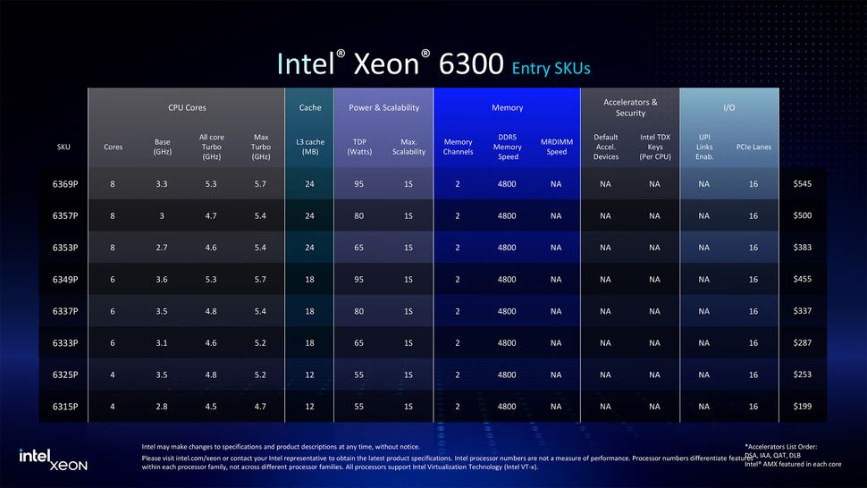 Intel launches Xeon 6500/6700 processors with performance cores | Tom's ...