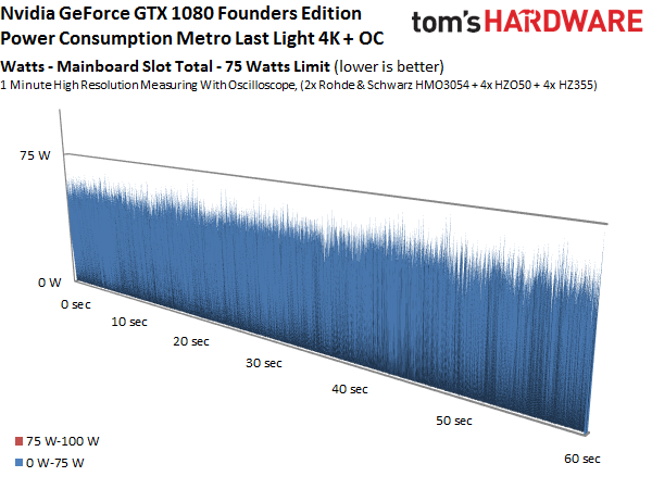 Nvidia GeForce GTX 1080 Power Consumption Results