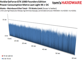 Nvidia GeForce GTX 1080 Power Consumption Results
