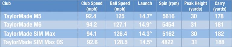 TaylorMade SIM Max Irons Review - Golf Monthly Reviews | Golf Monthly