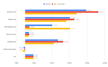 Energy bill cost breakdown – where your money goes | MoneyWeek