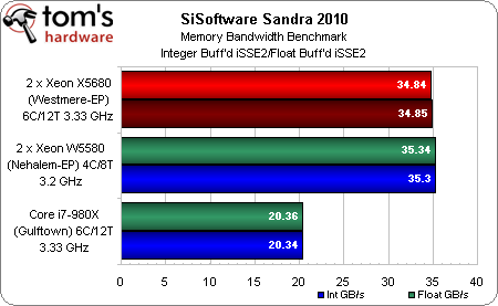 Benchmark Results: Sandra 2010 - Intel Xeon 5600-Series: Can Your PC ...