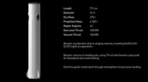 SpaceX's Interplanetary Transport System for Mars Colonization in ...
