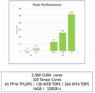 Nvidia Announces Tesla T4 GPUs With Turing Architecture | Tom's Hardware